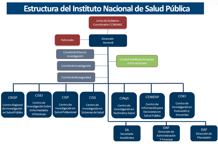 Suficiente Contrato Hornear Secretaria De Salud Organigrama Malgastar